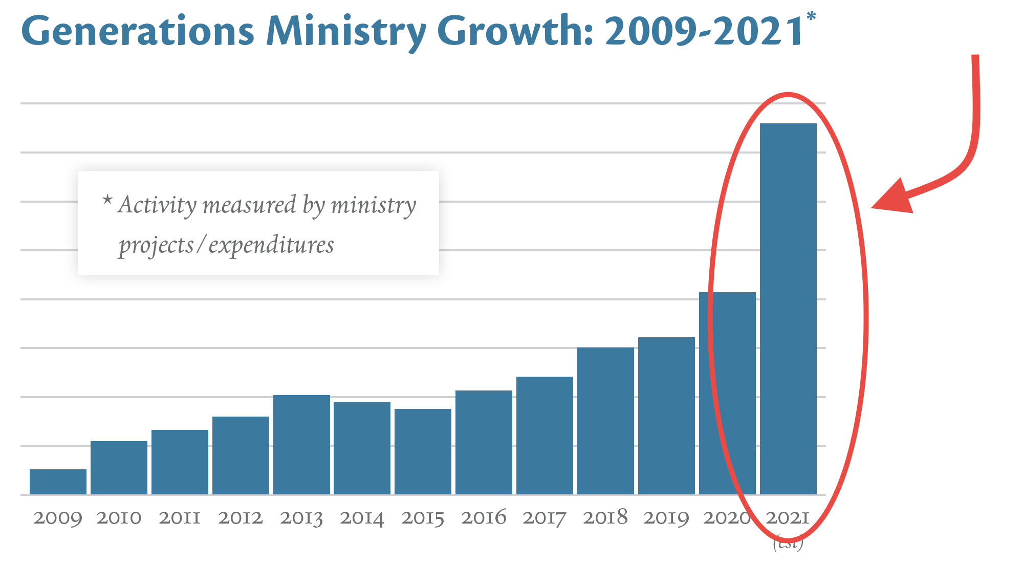 Vision – Generations